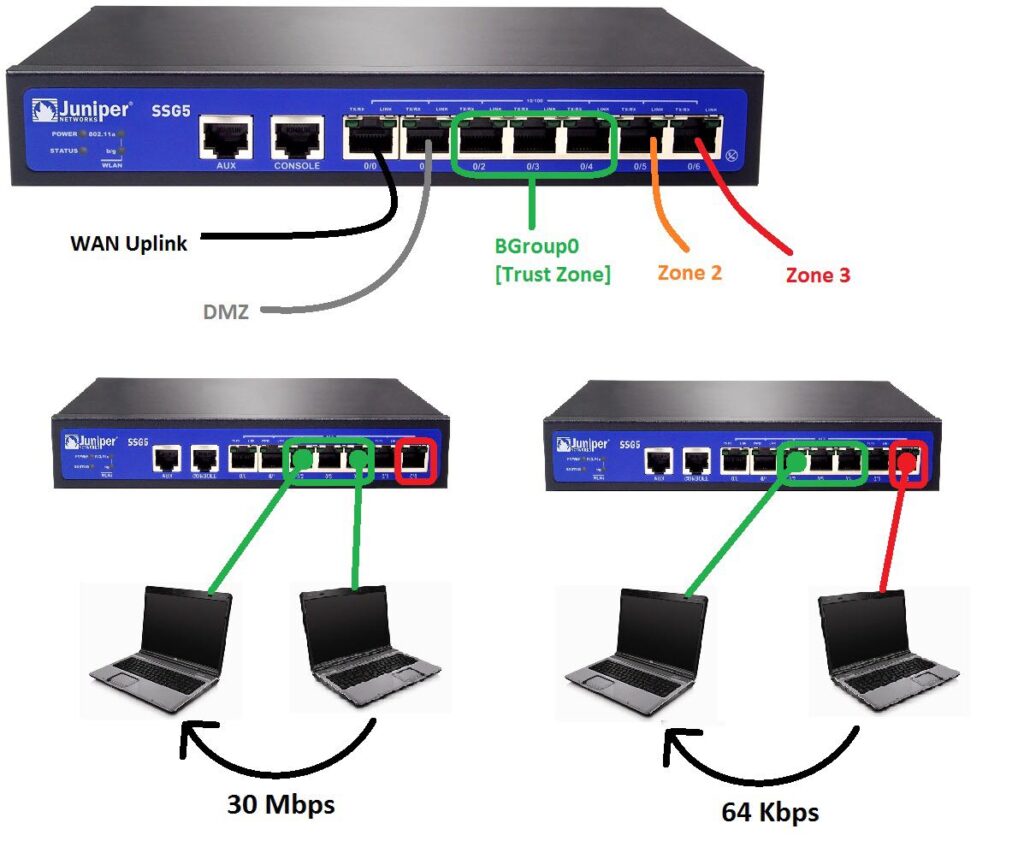 SSG5 Routers – ABC